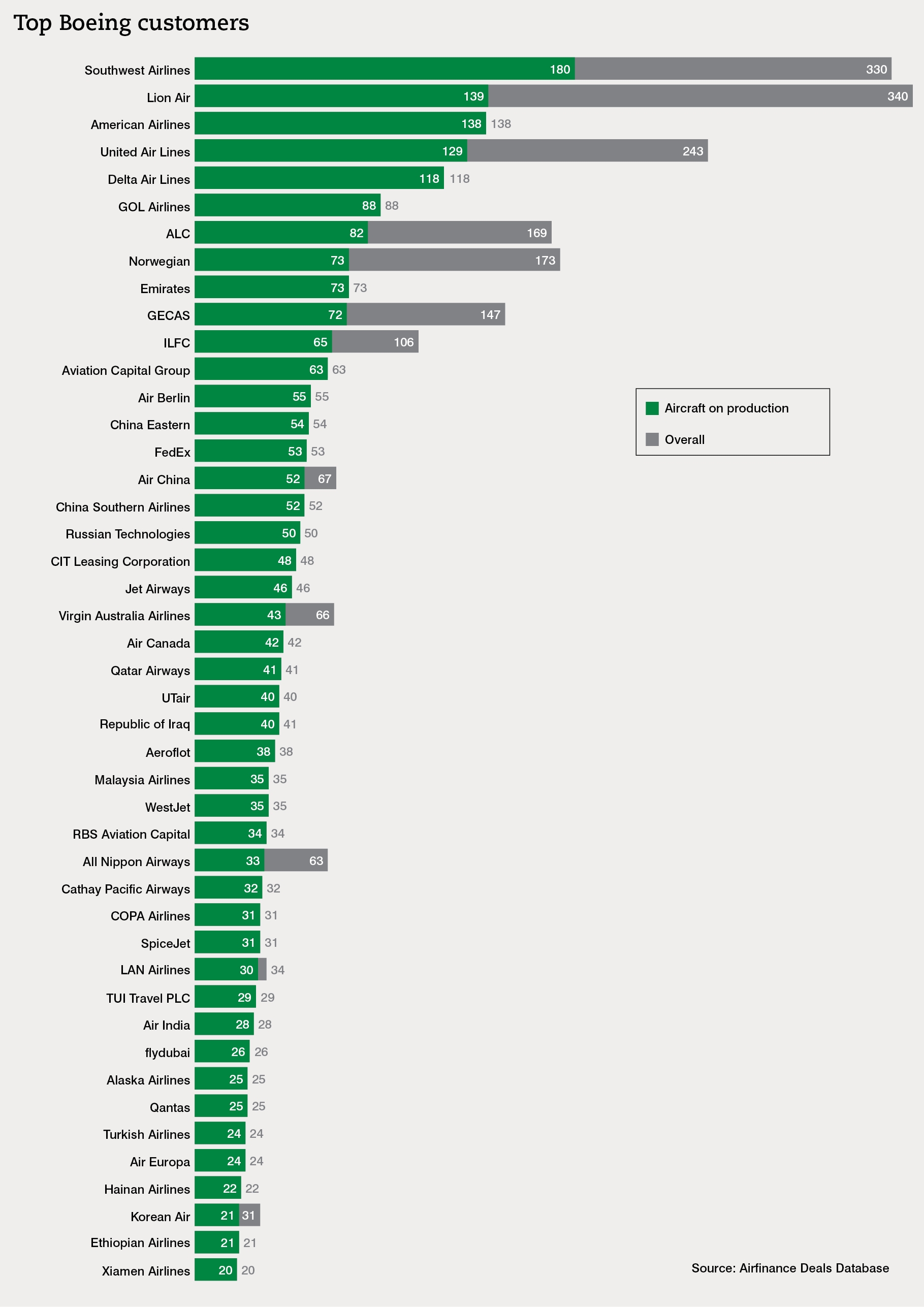 Top Boeing and Airbus customers | Blog | Airfinance Global