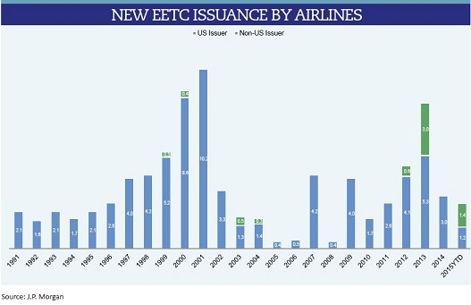Analysis: Non-US EETCs enter the market | Analysis | Airfinance Global