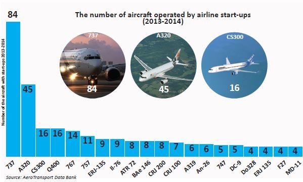 Analysis: lessors back new carriers | Analysis | Airfinance Global