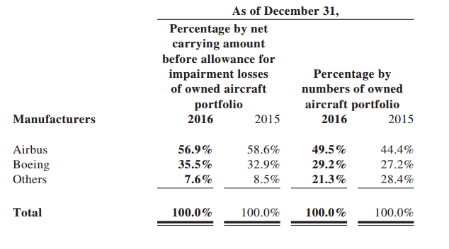 CDB Aviation delivers 29 aircraft in 2016 | News | Airfinance Global
