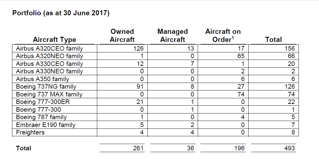BOC Aviation takes 18 aircraft in Q2 | News | Airfinance Global