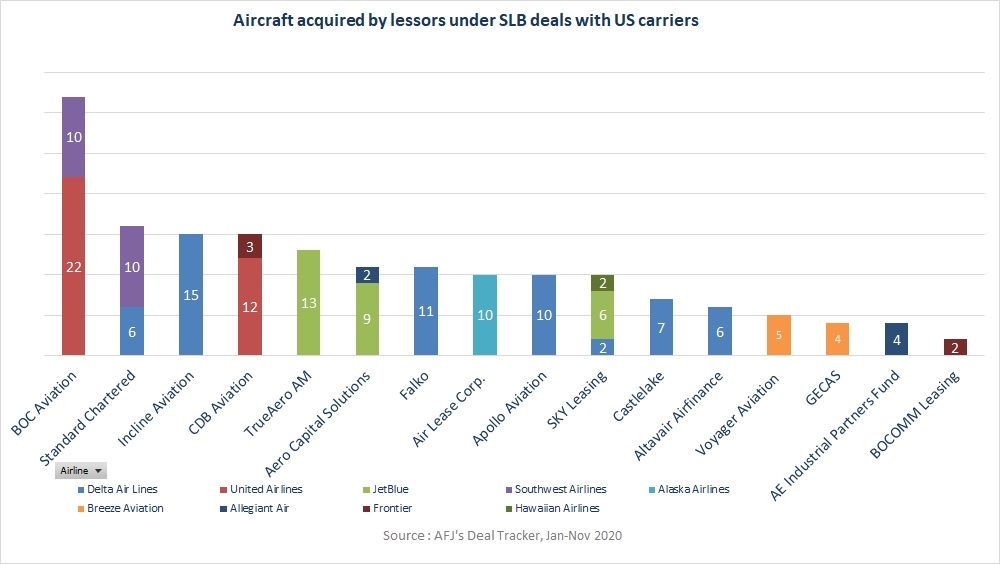 Sale and leaseback demand set to increase | News | Airfinance Global