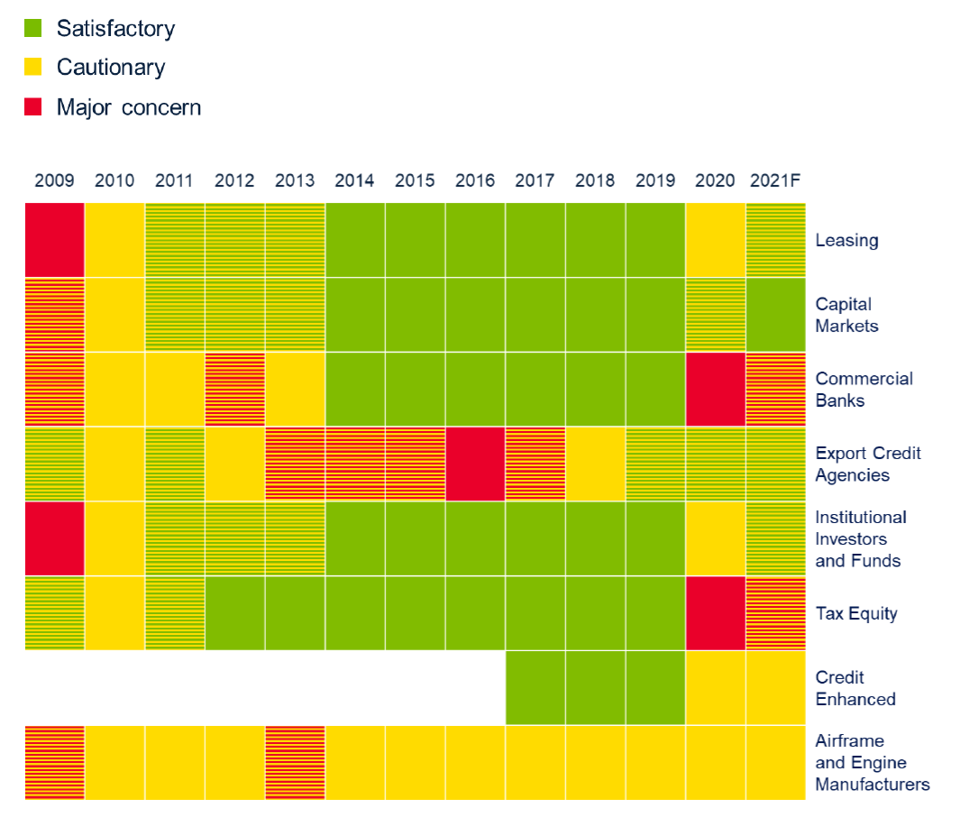 Boeing Capital expects diversified financing through 2021 | News ...