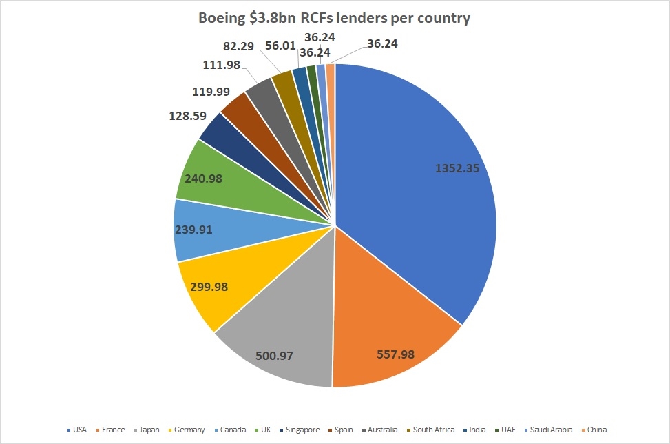 Middle Eastern banks participate in Boeing RCFs | News | Airfinance Global