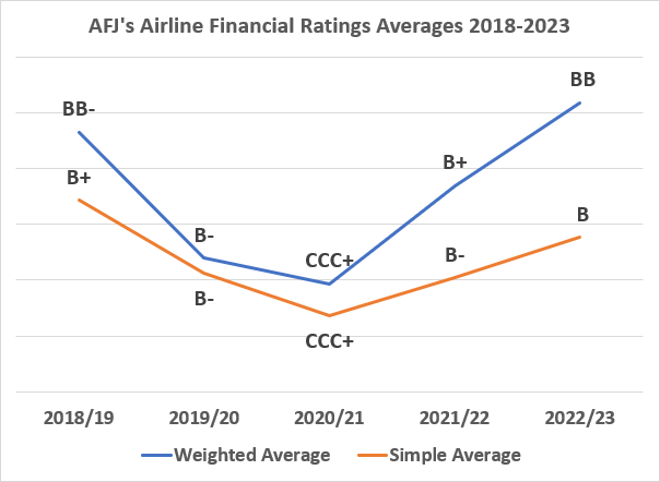 Smaller airline ratings struggle with Covid legacy: AFJ Airline ...