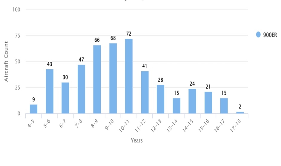 AEI eyes 737-900ER conversions by 2028 | News | Airfinance Global