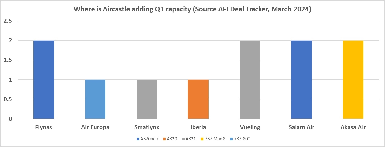 Aircastle buys two narrowbodies | News | Airfinance Global