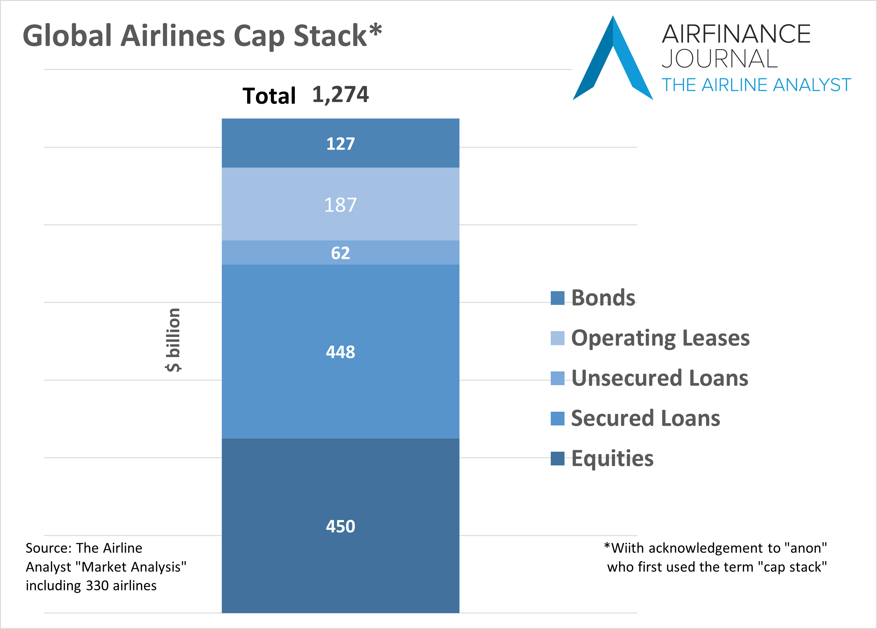 The $1.3 Trillion Airline "Cap Stack" | Analysis | Airfinance Global