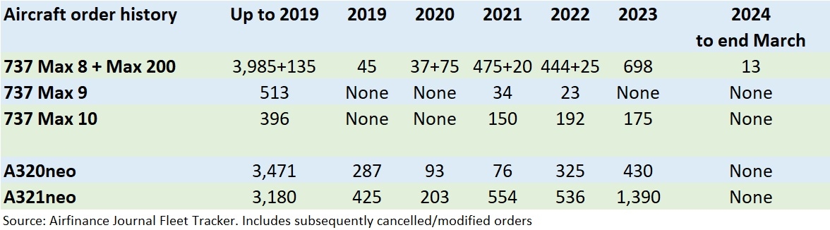 Market competitors: 737 Max 8 faces big competition | News | Airfinance ...