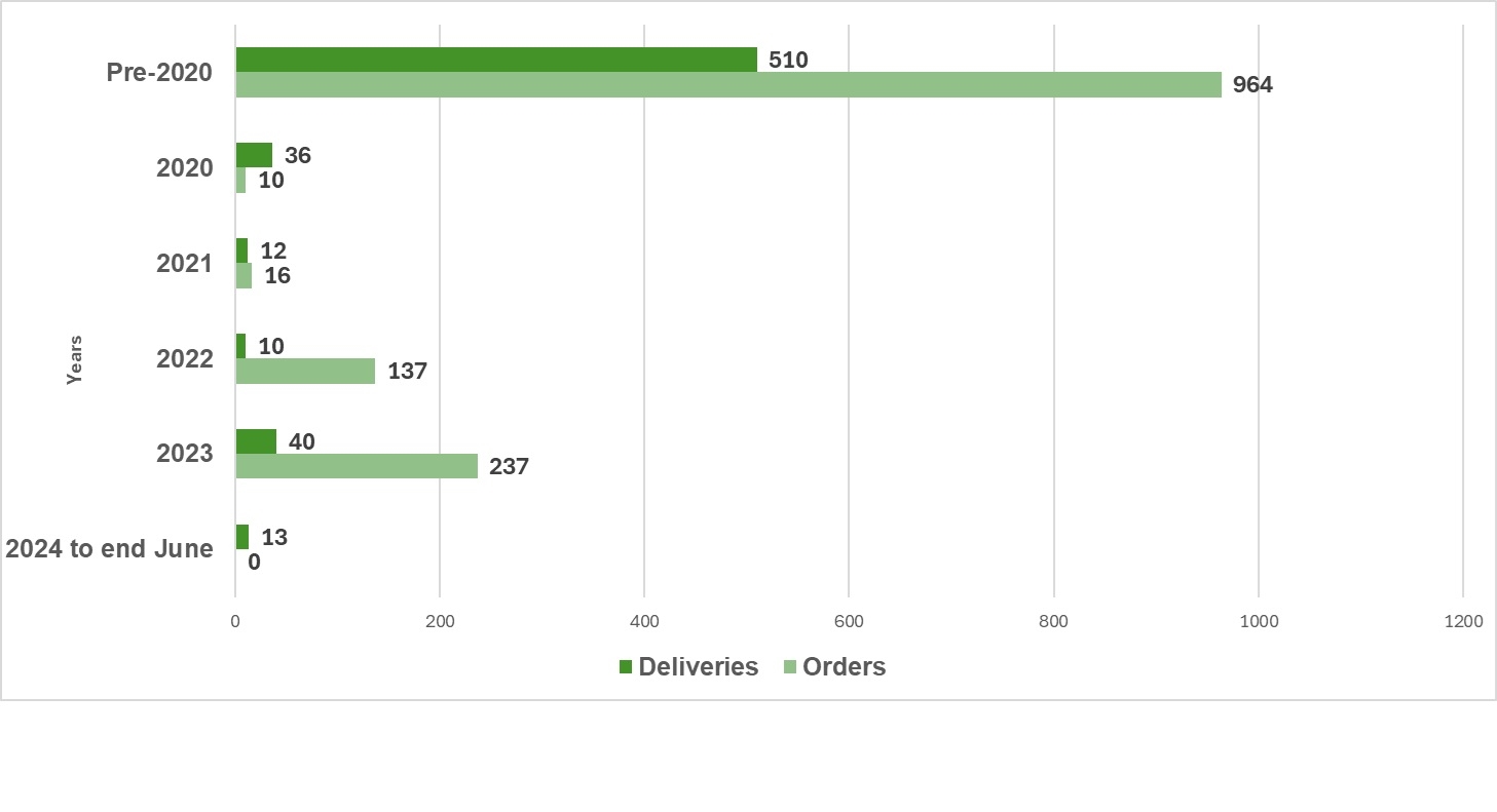 Values and lease rates trends: 787-9 - troubles continue | Analysis ...