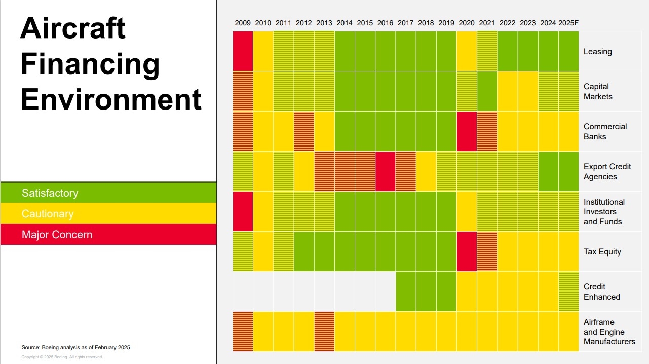 Bank debt returns for Boeing deliveries | News | Airfinance Global