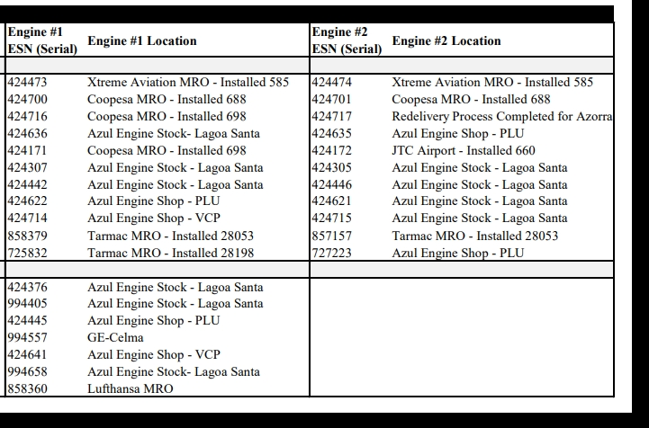 Azul seeks aircraft returns after Chapter 11 filing | News | Airfinance Global