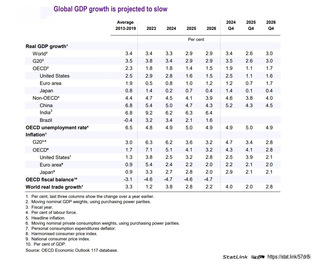Tariffs to slow global growth: OECD | News | Airfinance Global