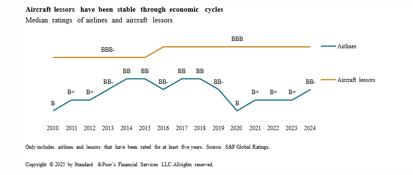 Lessors resilient to tariff volatility thus far | News | Airfinance Global