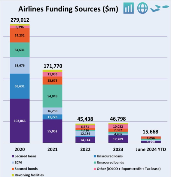 Why airline funding is evolving | Analysis | Airfinance Global
